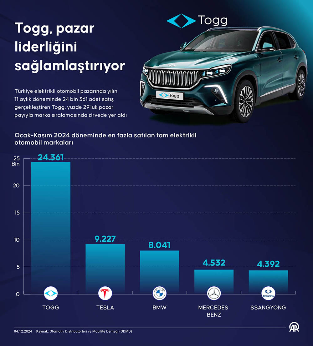 Turkse auto Togg verslaat alle concurrentie in eigen land - Turkse ...
